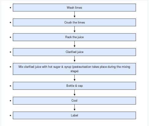 Practical Action/Lime cordial