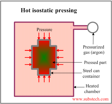 Isostatic Pressing Protocol (HIP/CIP):MOST