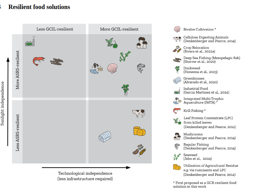 Resilient foods for preventing global famine: a review of food supply ...