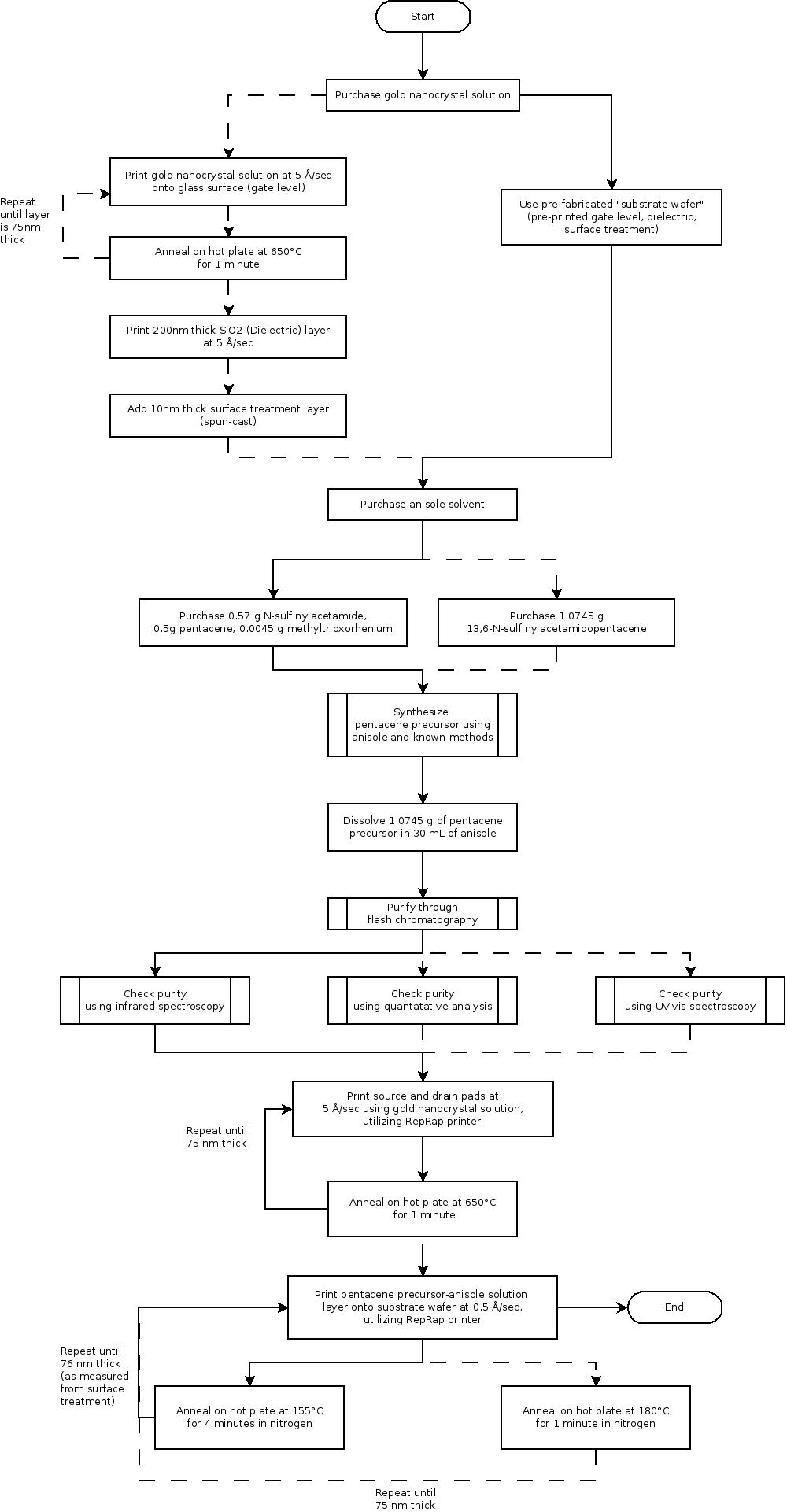 Viability of 3-D printing pentacene semiconductors for use in RFID tags ...