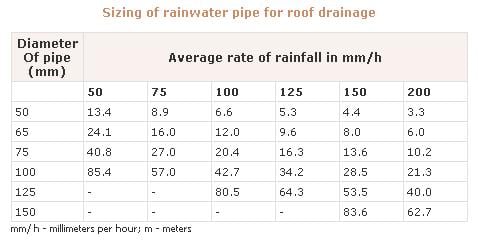 Basic rainwater collection calculations
