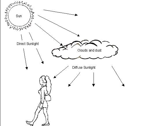 Practical Action/Solar thermal energy