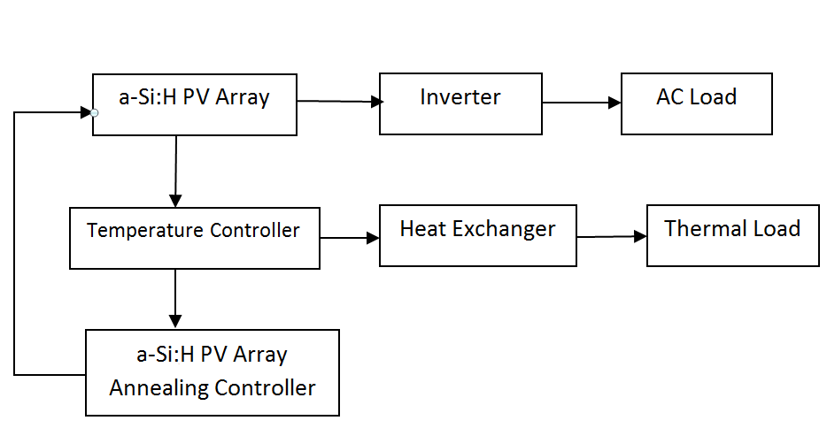 Combined photovoltaic solar thermal systems (PVT) methods