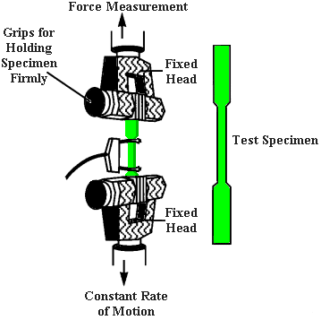 Tensile Strength of Polymer Materials for 3-D Printing
