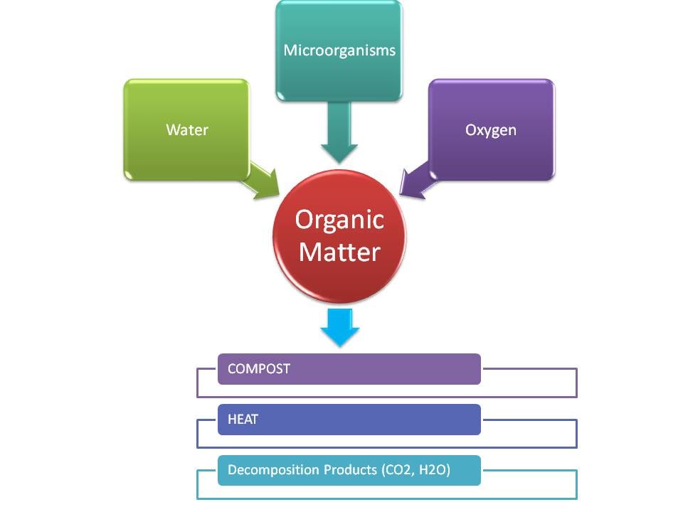 Composting: Analysis and Optimization of a Simple Design