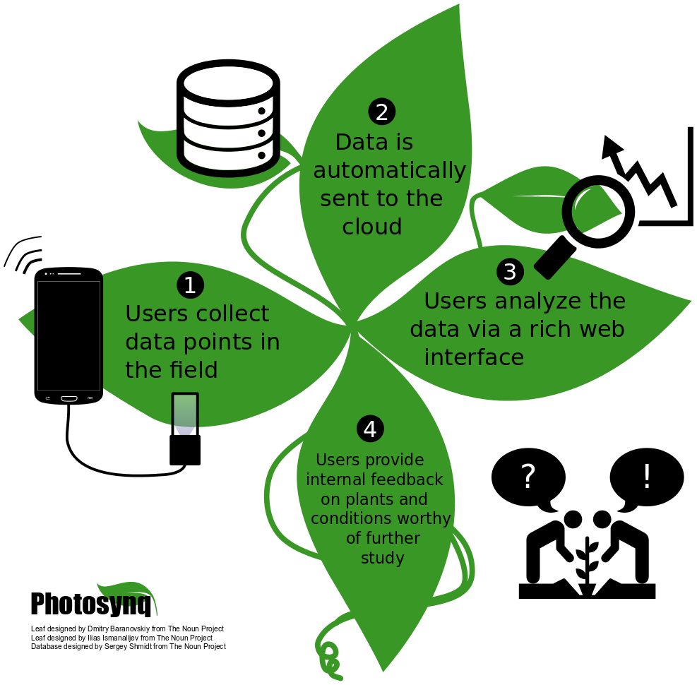Photosynq - Appropedia, the sustainability wiki