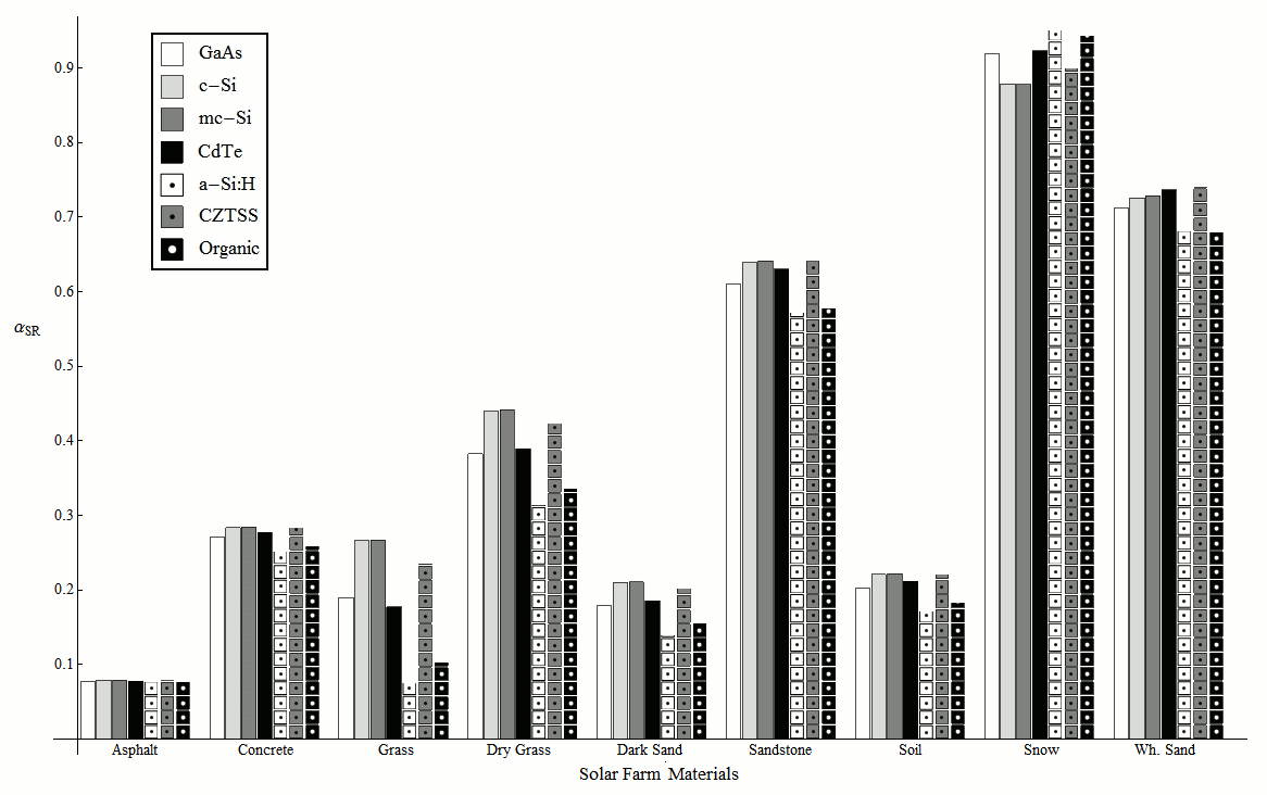 Effects of spectral albedo on solar photovoltaic devices