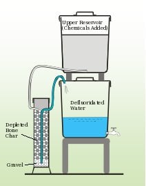 Water defluoridation - Appropedia: The sustainability wiki