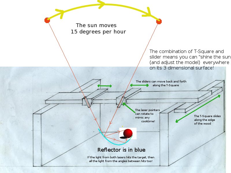 Solar design t-square and clam shaped reflectors