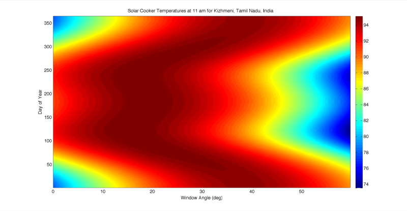 Analysis of a solar box cooker with inclined window
