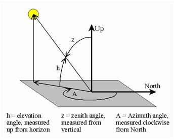 The Solar Swing Instructions