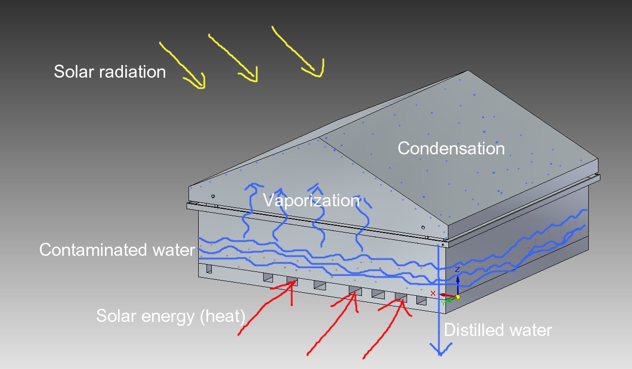 Solar water purification system with solar heating - Appropedia: The ...