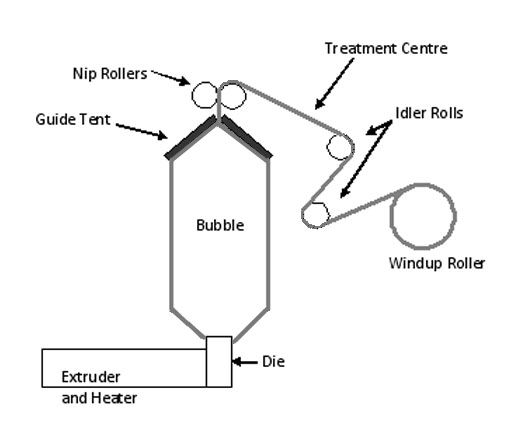 Blown film extrusion - Appropedia, the sustainability wiki