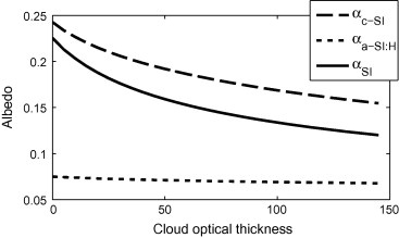 The effect of spectral albedo on amorphous silicon and crystalline ...