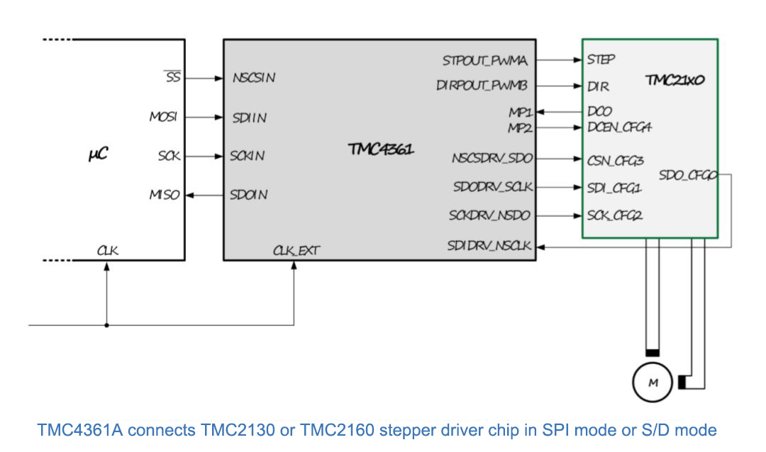 TMC4361A: Miniaturized, high performance motion controller for stepper ...