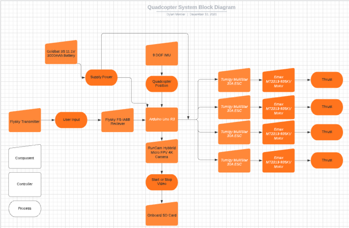 OSHE Cinematography Quadcopter/Concept design