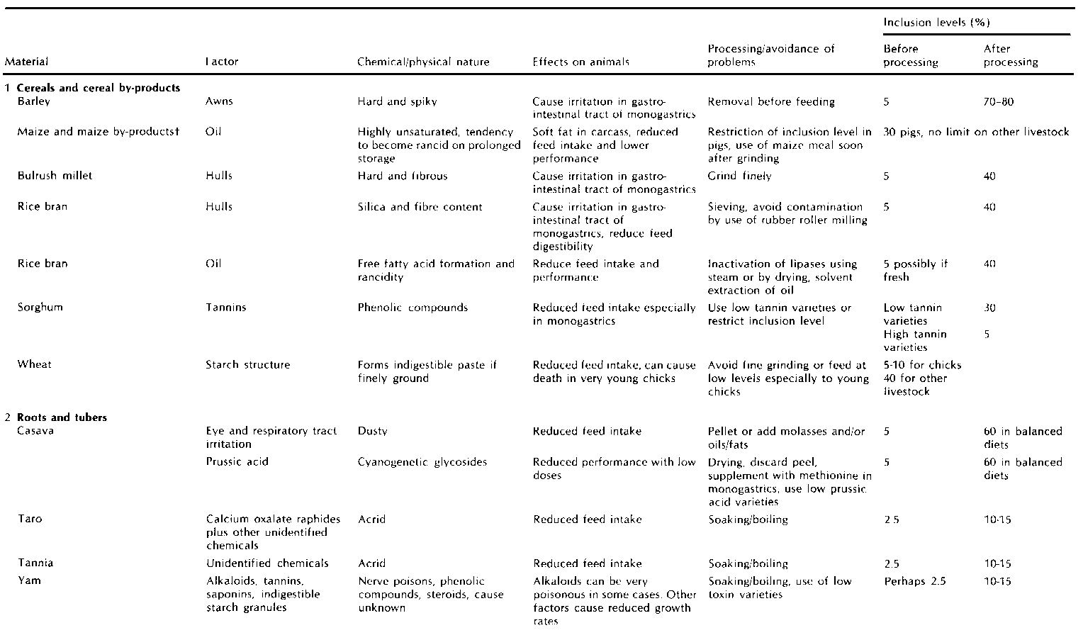 Original:Small scale Manufacture of Compound Animal Feed 9 - Appropedia ...