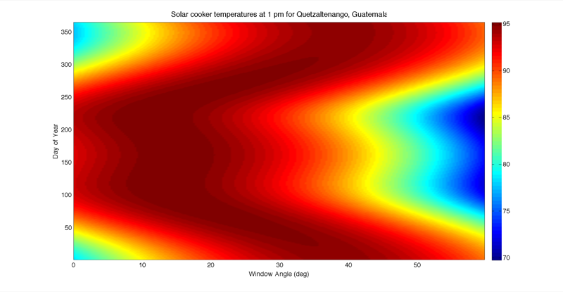 Analysis of a solar box cooker with inclined window