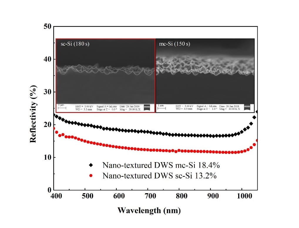 MACE Nano-Texture Process for Diamond-Wire Sawn Si Solar Cells