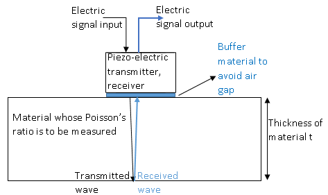 Ultrasonic test protocol: MOST