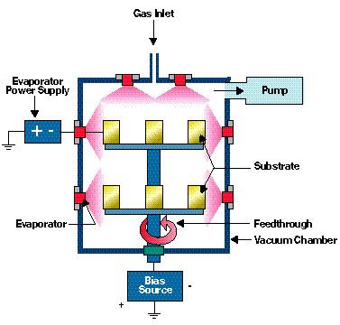 Vapor Deposition of thin Films