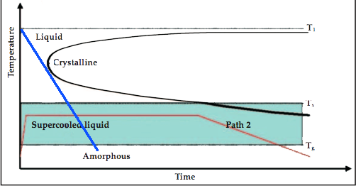 Amorphous Metal Alloys - Appropedia, the sustainability wiki