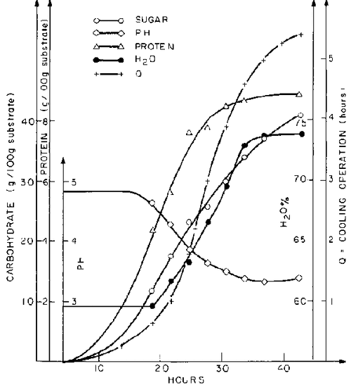 Bioconversion of Organic Residues for Rural Communities/Solid state ...
