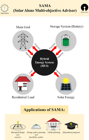 SAMA Solar Alone Multi-Objective Advisor