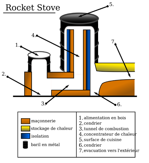 Rocket stove - Appropedia, the sustainability wiki