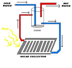 Thermosiphon - Appropedia, the sustainability wiki
