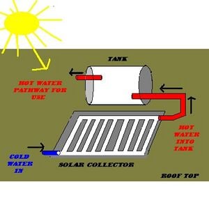 Thermosiphon - Appropedia, the sustainability wiki