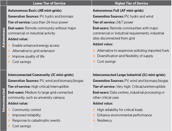 Hybrid microgrids literature review
