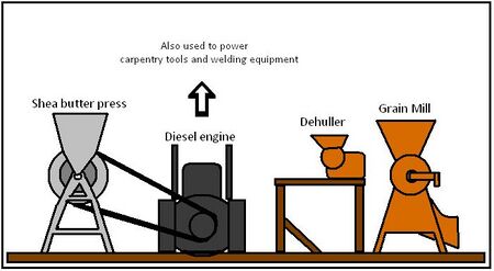 Multi-functional platform - Appropedia, the sustainability wiki