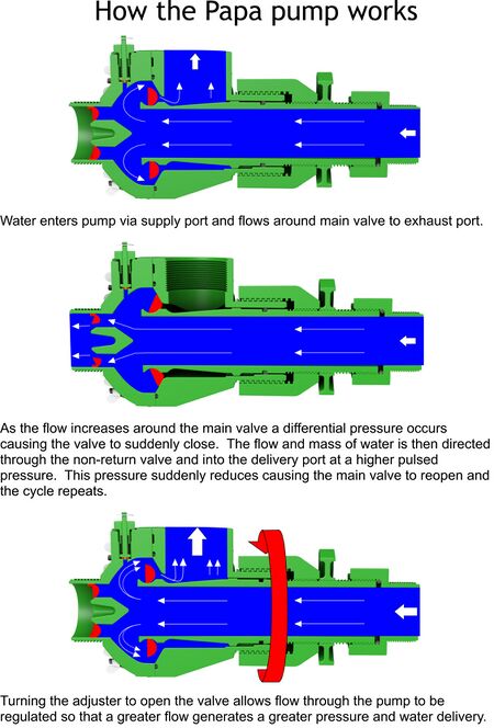 Practical Action/Hydraulic ram pumps