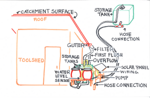 CCAT rainwater catchment solar pump system/OM