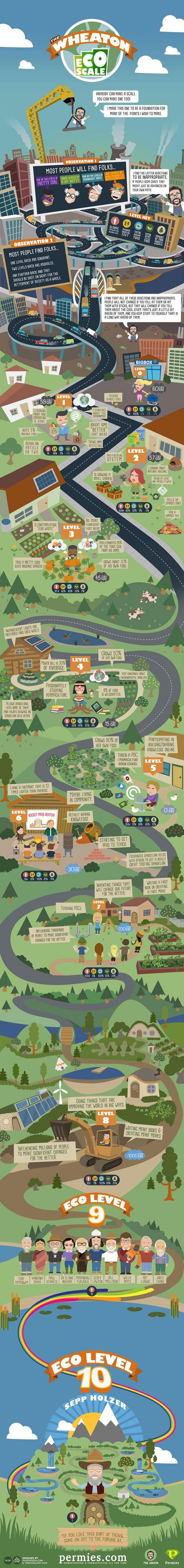 The Wheaton Eco Scale - Appropedia, the sustainability wiki