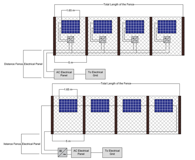 Optimal Inverter and Wire Selection for PV Fencing