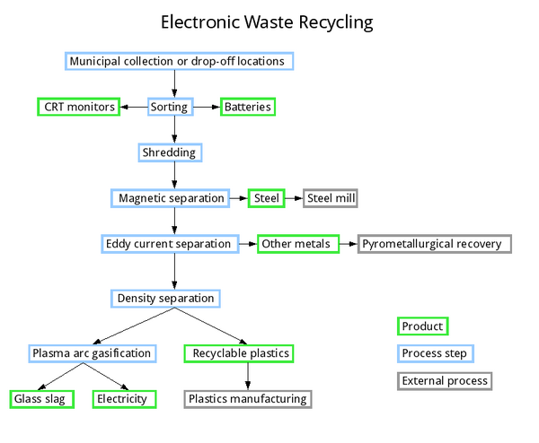 Metal reclamation and recycling of electronic waste
