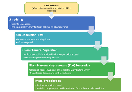 Literature Review: Solar Photovoltaics Recycling
