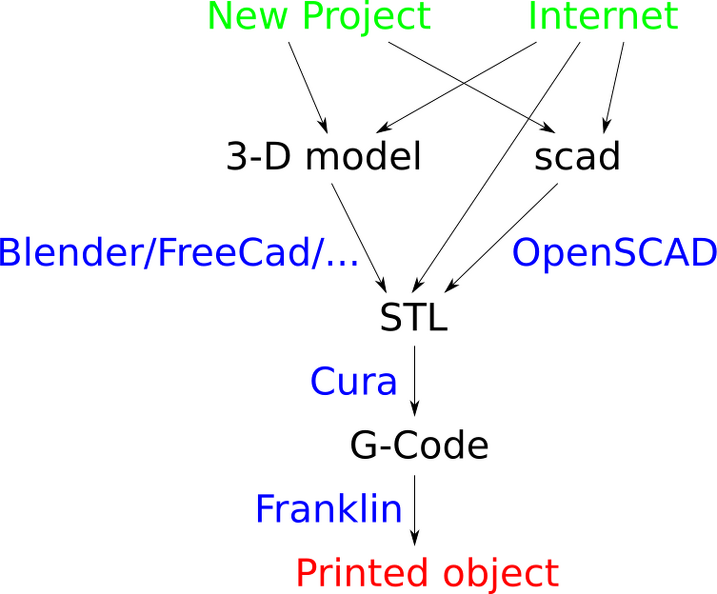 File:Athena software overview.svg