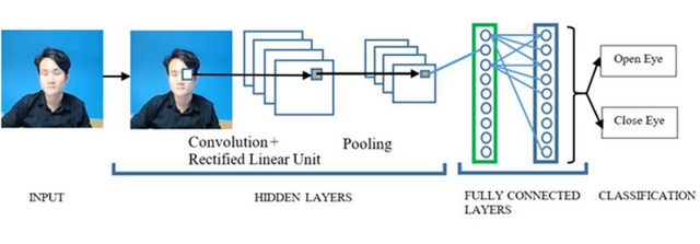 Real-Time Eye State Detection System for Driver Drowsiness Using Convolutional Neural Network ...