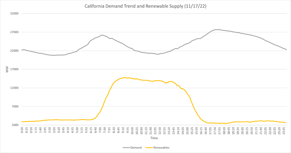 The Duck Curve - Appropedia, the sustainability wiki