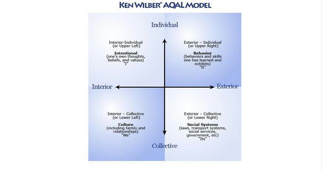 Integral Theory of Ken Wilber