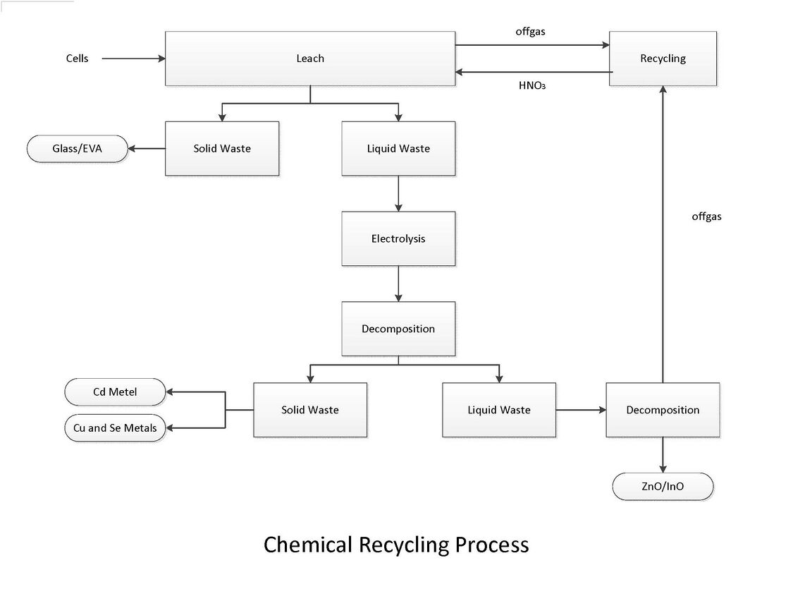 Semiconductor recycling plant case study of CIS photovoltaic manufacturing