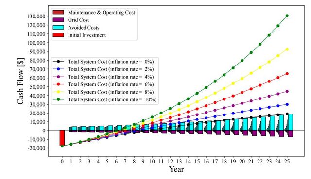 Using Investments in Solar Photovoltaics as Inflation Hedges