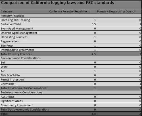 Comparison of California logging laws and FSC standards