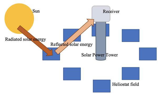 Concentrated Solar Power Park Design Project