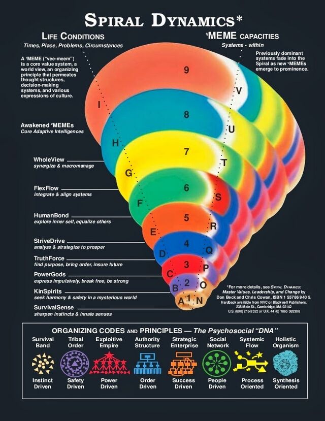 GEN Solution Library/Spiral dynamics