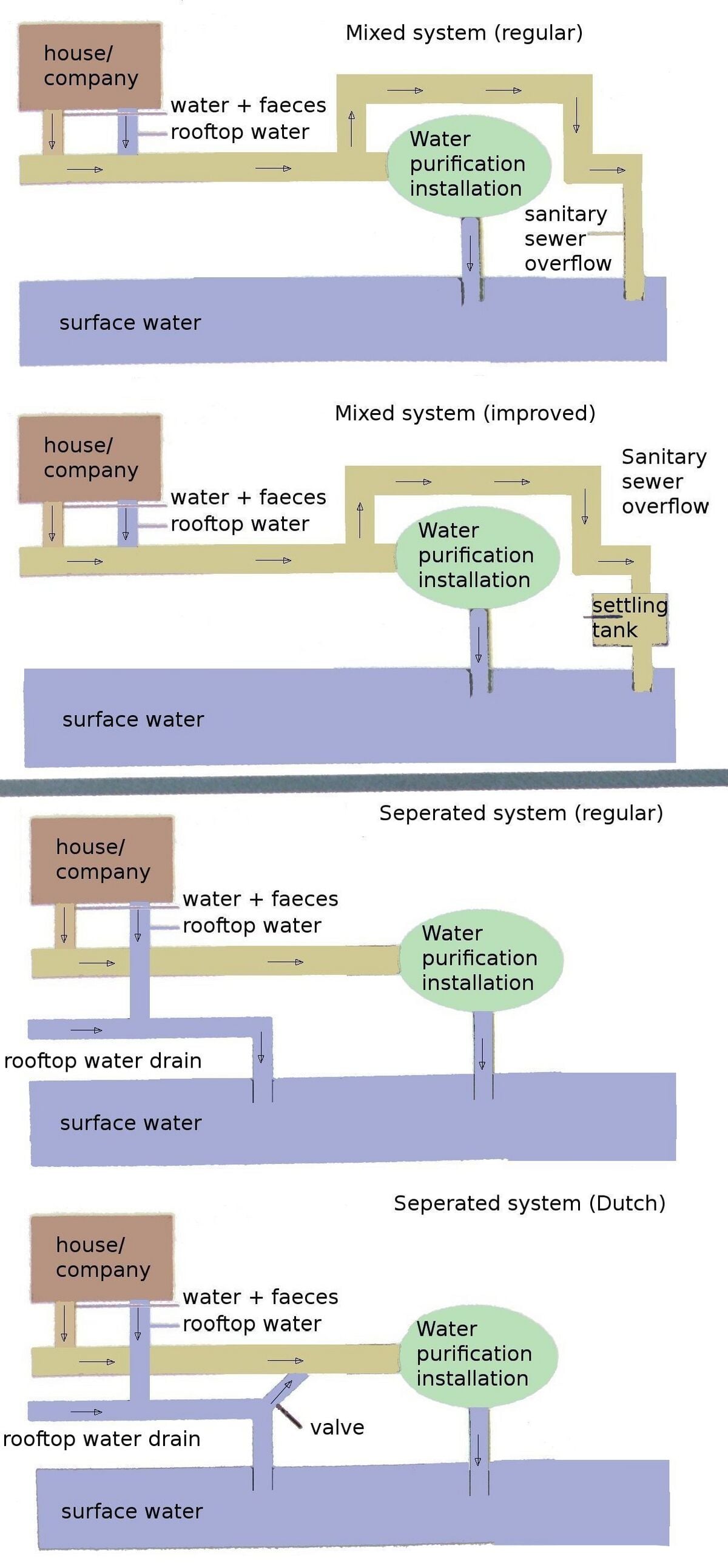 Types Of Residential Sewer Systems Long Term Control Plan | City Of