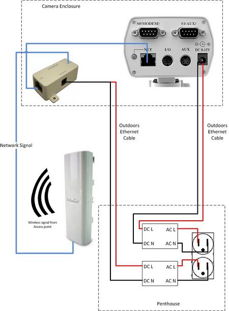 Configuring a Point to Multipoint network